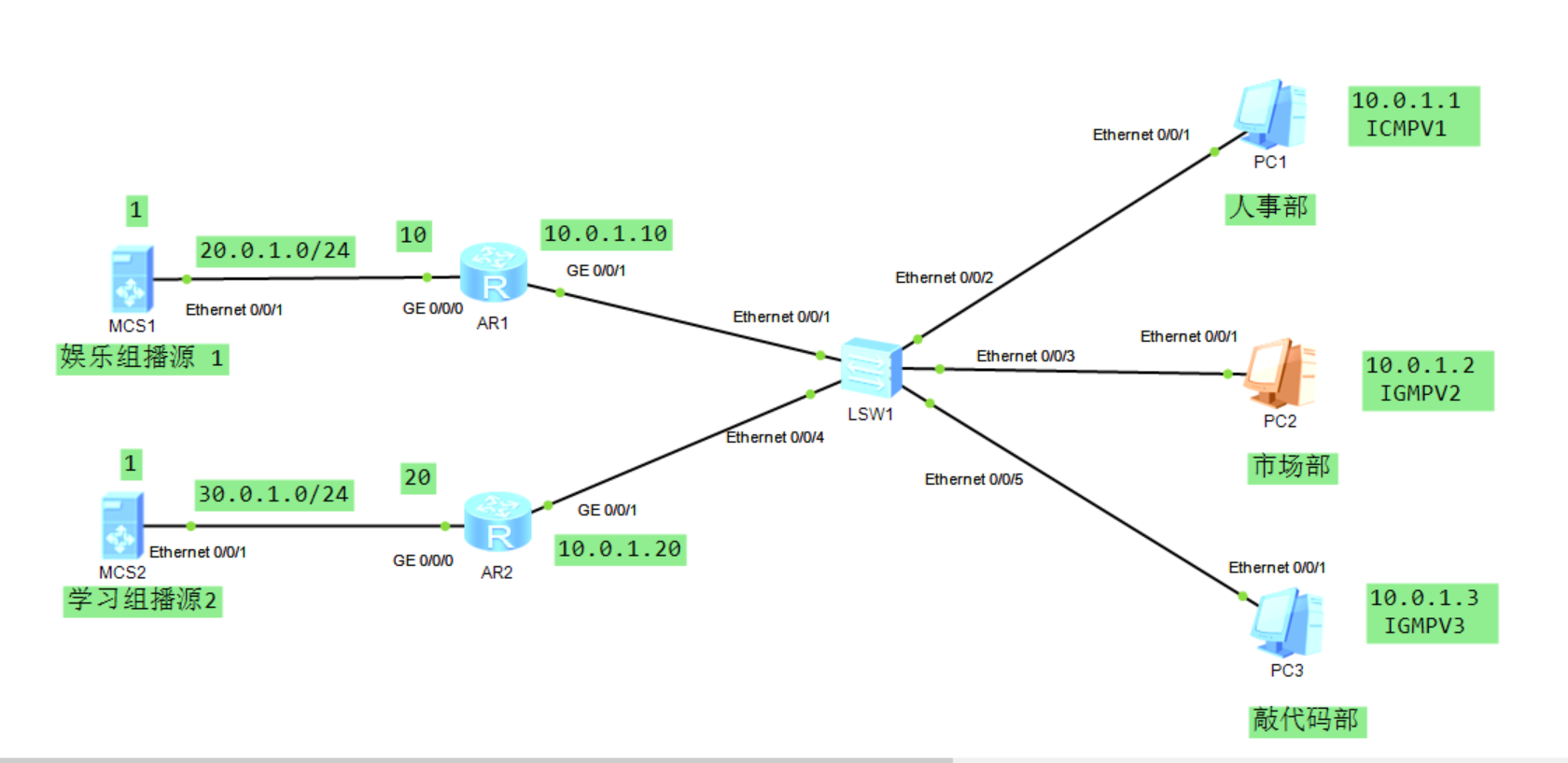 一个实验带你搞懂IP组播和IGMPV1 V2 V3 各版本的关系_组播v2.0和3.0关系-CSDN博客