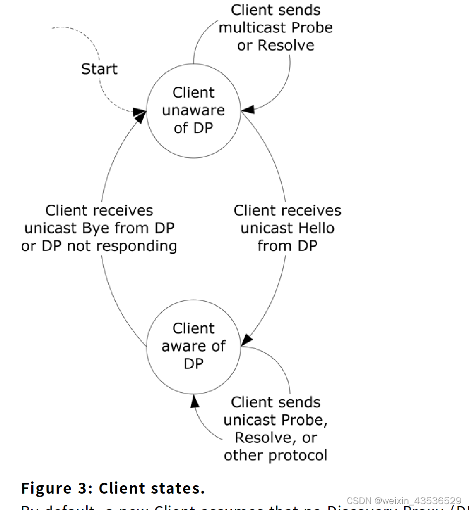 WS-Discovery_urn:schemas-xmlsoap-org:ws:2005:04:discovery-CSDN博客
