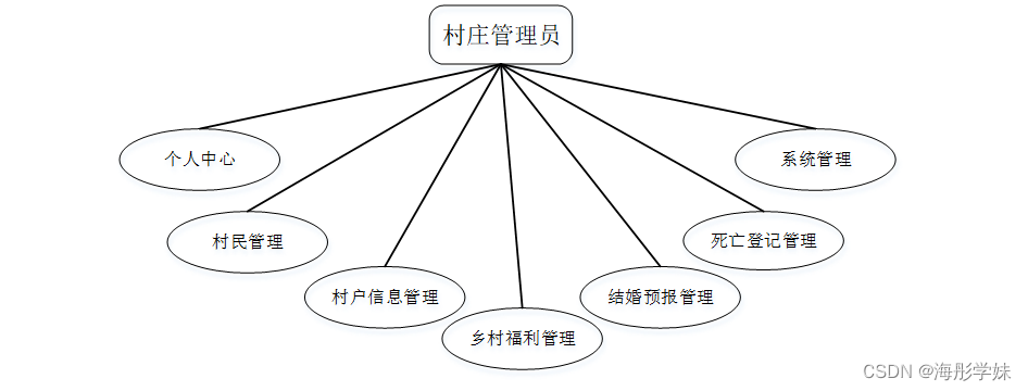 计算机毕业设计springboot的乡村人口管理系统的设计与实现9179l9【附源码数据库部署lw】基于spring Boot的乡镇流动人口管理系统选题来源和背景 Csdn博客
