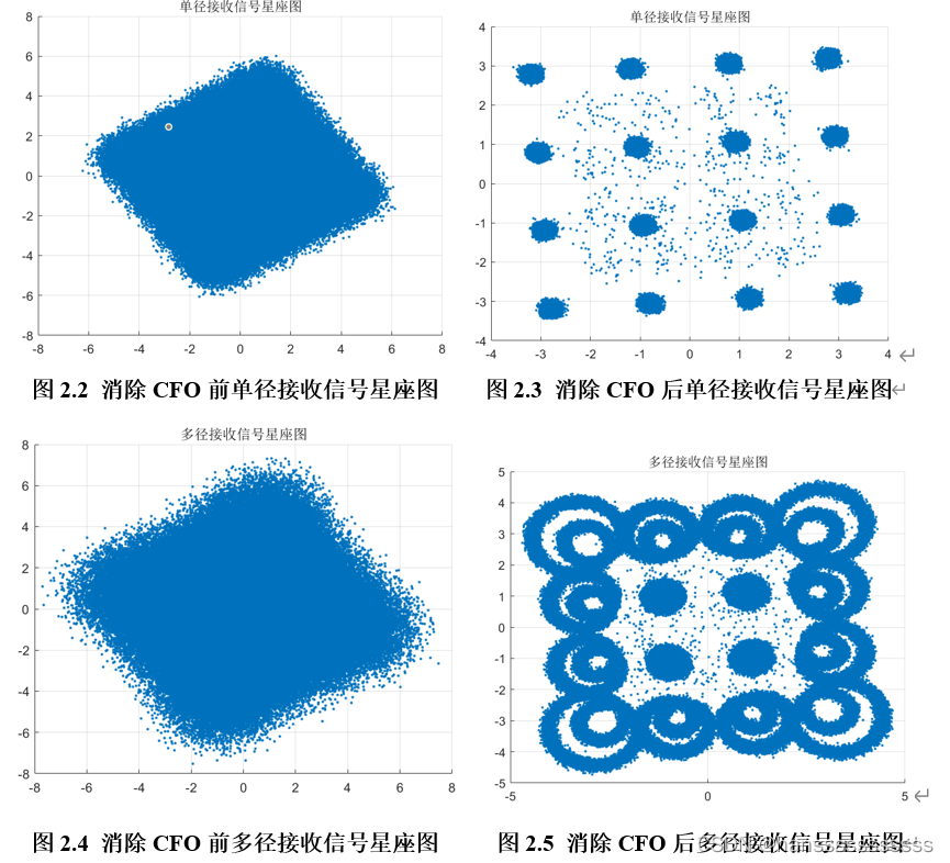 OFDM Matlab 仿真实现（加CP（循环前缀）与基于CP的CFO（频偏）估计）_ofdm如何实现循环前缀-CSDN博客