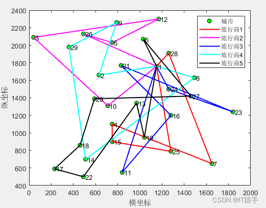 多目标应用：多目标蛇优化算法MOSO求解多旅行商问题MTSP（旅行商个数和起点城市可修改）_mtsp 算法-CSDN博客