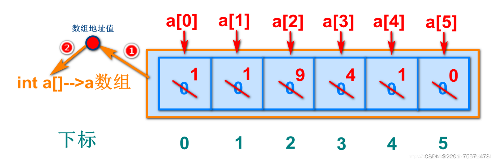 第五章 数组和字符串 Csdn博客 
