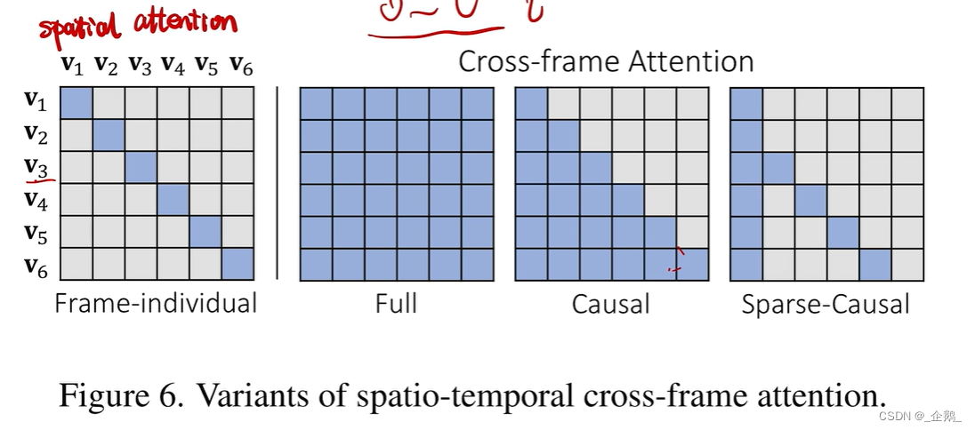 【论文精读】Tune-A-Video: One-Shot Tuning of Image Diffusion Models for Text-to-Video Generation-CSDN博客