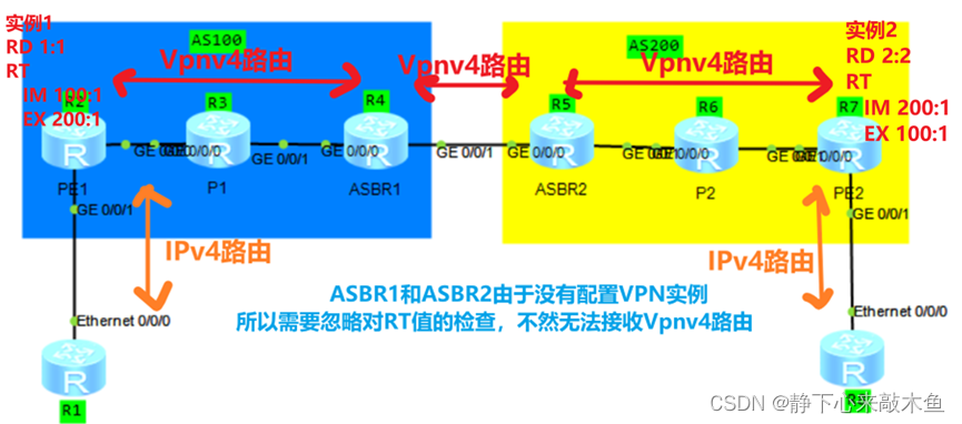 MPLS隧道——跨域解决方案A、B讲解_mpls option a b c-CSDN博客