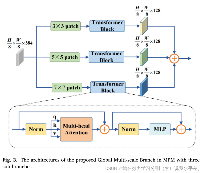 Multi-scale Perception and Feature Refinement Network for multi ...