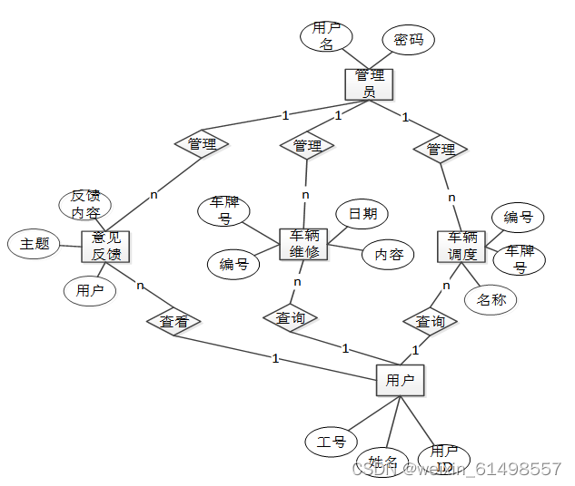 汽车车辆管理系统 毕业设计 附源码68424 Csdn博客