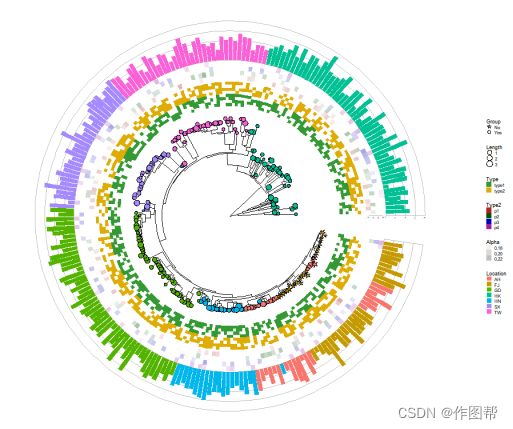 R语言|ggtreeExtra包绘制进化树_r语言绘制进化树_作图帮的博客-CSDN博客