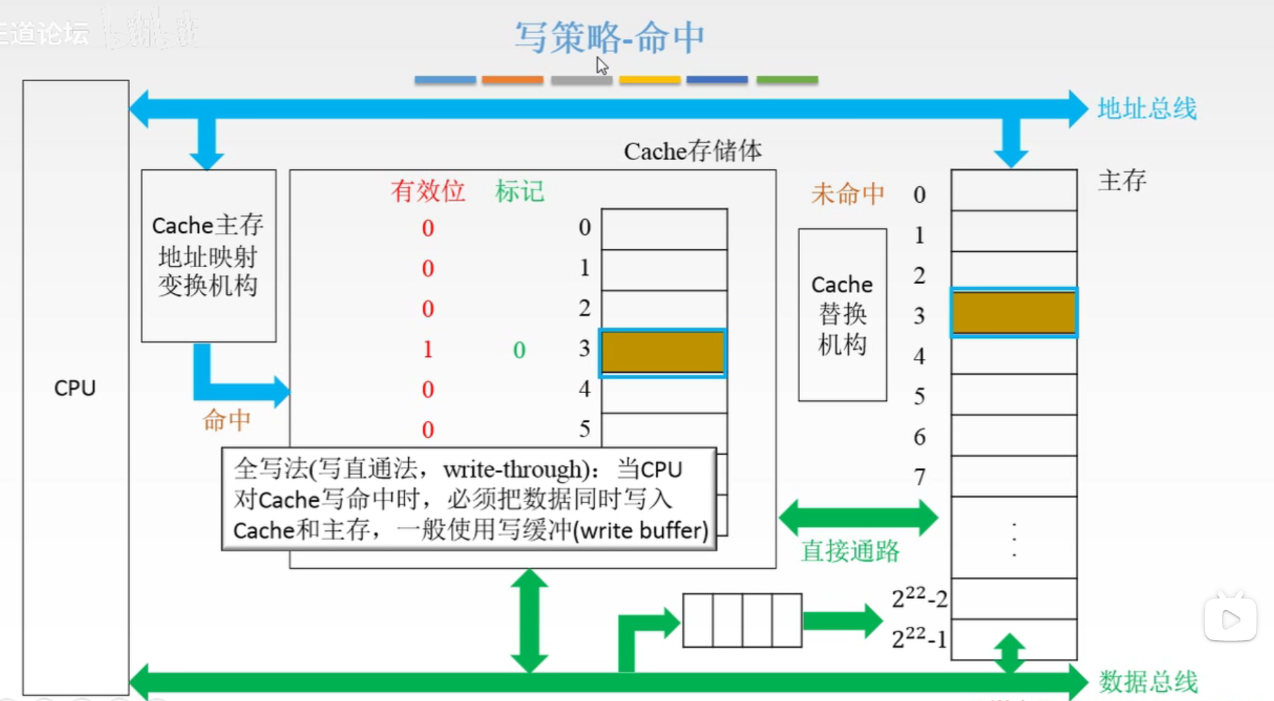 计算机组成原理Cache替换算法+Cache写策略_cache组相联lru-CSDN博客