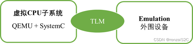 基于omniark芯神鼎硬件仿真系统和qemu的混合验证平台qemu Fpga Csdn博客