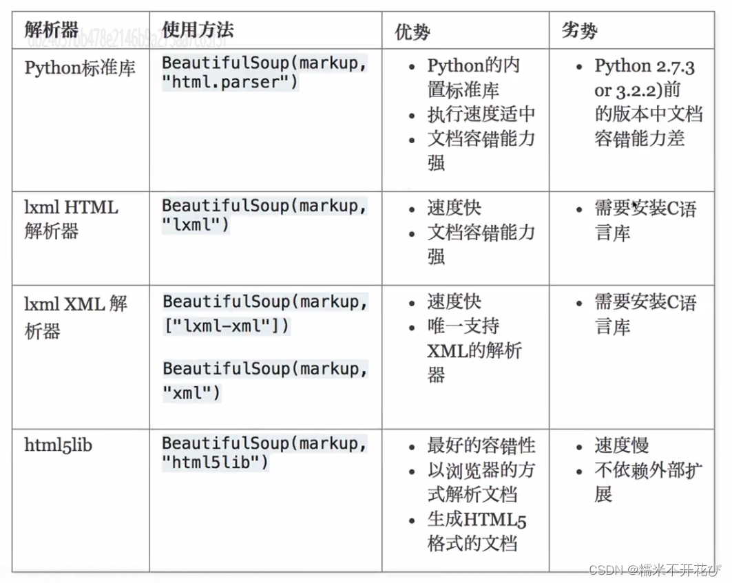 网页数据解析 -- BS4_bs4解析网页-CSDN博客
