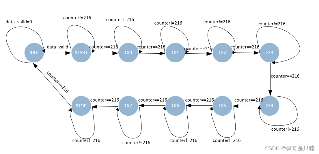 UART_FSM中TX端实现_uart 状态转移图-CSDN博客