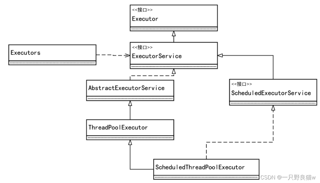 Java线程池java 单个线程池 Csdn博客
