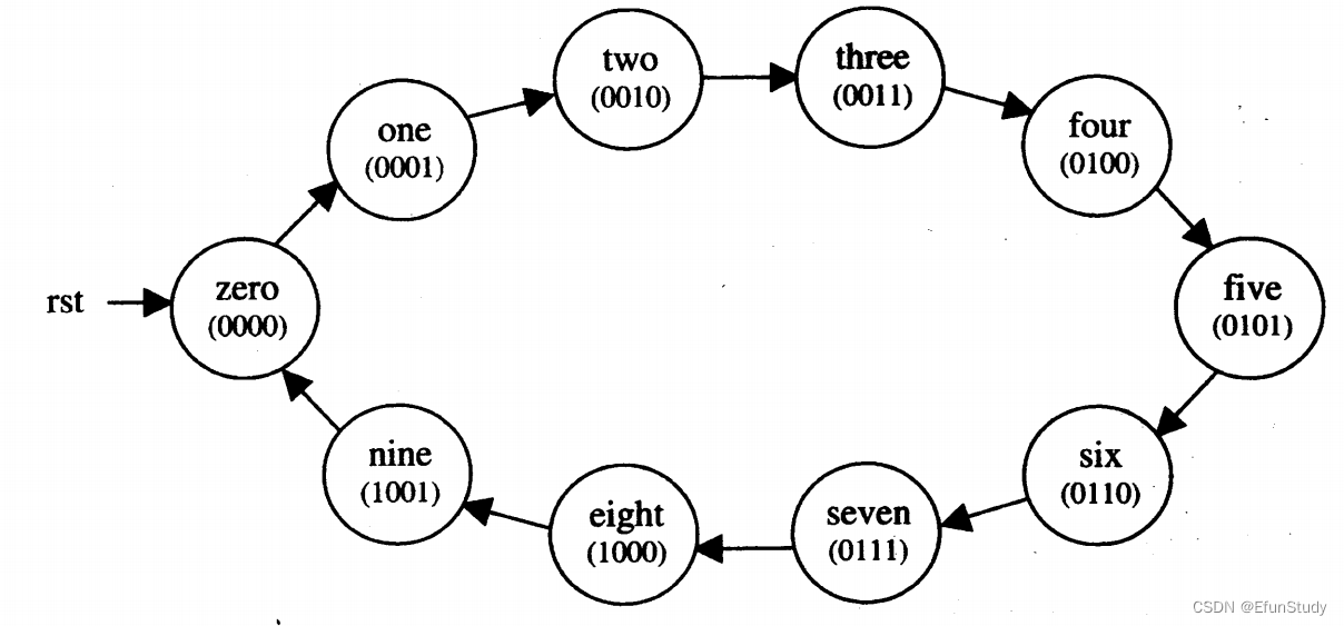VHDL语法入门 （六） 状态机_vhdl状态机-CSDN博客