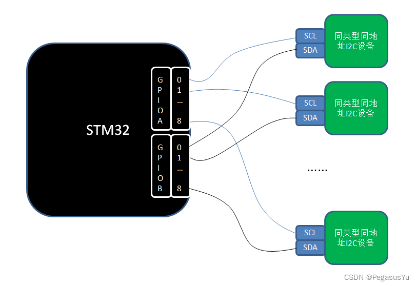 Stm32 Gpio模拟多路i2c总线高阶操作: 同型号多设备并行访问单片机的i2c连接多个设备 Csdn博客
