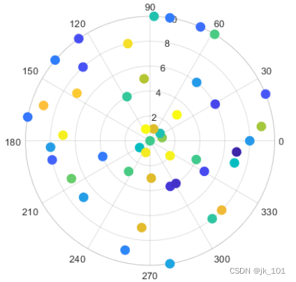MATLAB中polarscatter函数使用_matlab polarscatter-CSDN博客