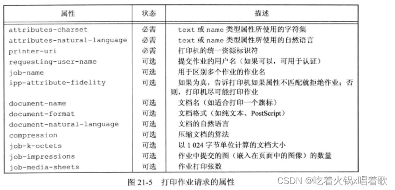 Unix环境高级编程 学习笔记 第二十一章 与网络打印机通信ipp Header Csdn博客