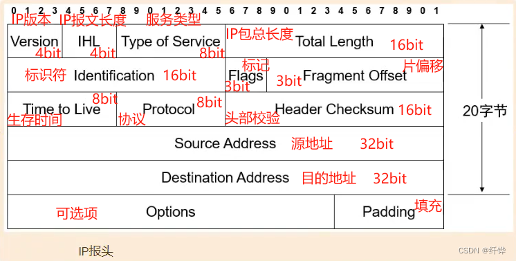 网络从入门到入职- 第十三课 彻底搞懂IP头信息_ip头.0.. .... = don't fragment: not set-CSDN博客