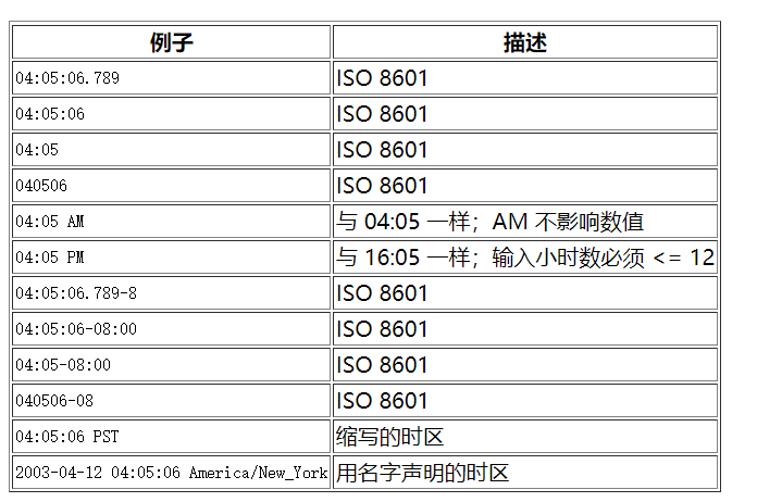 浅谈数据库时间类型——以postgresql数据库为例postgresql 时间类型 Csdn博客