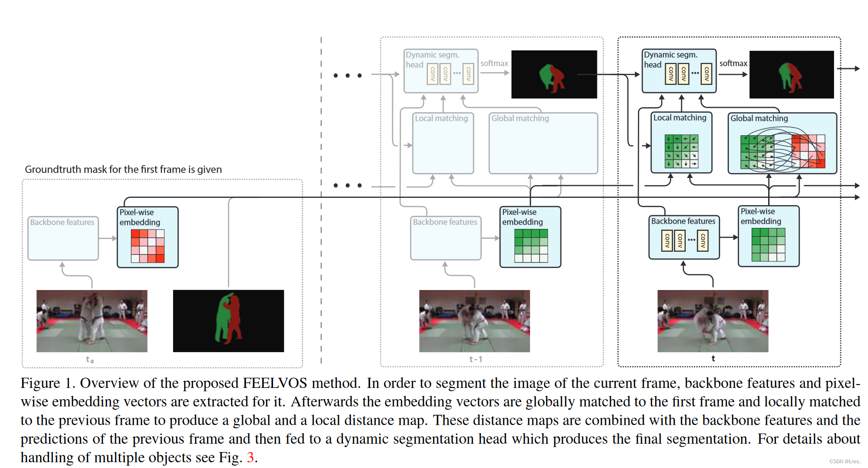 【论文阅读】feelvos Fast End To End Embedding Learning For Video Object Segmentation Csdn博客