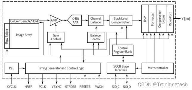 高校实验室建设dsp教学实验箱高校嵌入式实验室建设高校实验设备实验教程：6 1 基于cmos数字摄像头采集lcd显示实验ov2640刷新速度 Csdn博客
