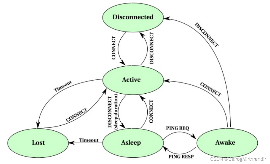 MQTT-SN协议笔记-CSDN博客