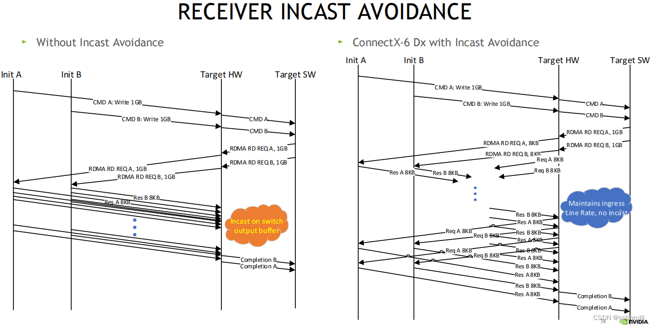 Nvidia_Mellanox_CX5和6DX系列网卡_RDMA_RoCE_无损和有损_DCQCN拥塞控制等技术简介-一文入门RDMA和RoCE有损无损 rdma rocev2 无损 有损 ...