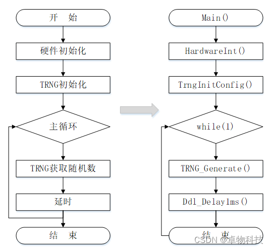 华大HC32F460 TRNG实验_华大随机数函数-CSDN博客