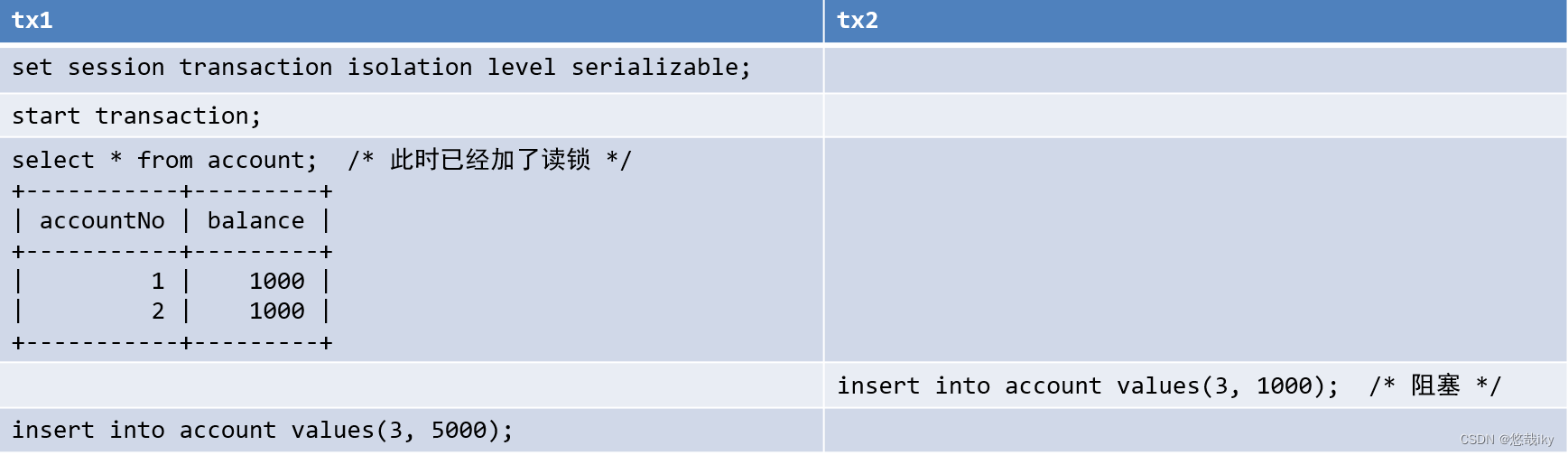 Mysql事务隔离级别、脏读、幻读、不可重复读现象及解决办法、快照读和当前读 Mysql 脏读 不可重复度 幻读 解决方法 Csdn博客
