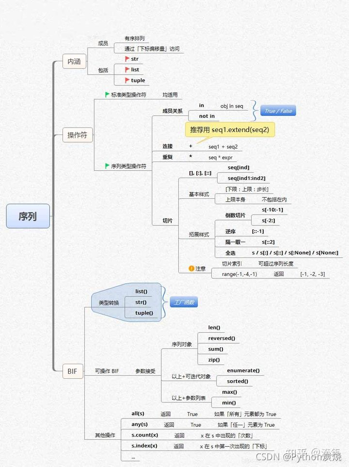 超全python学习路线图14张思维导图让python初学者不走弯路python 学习 Csdn博客 9268