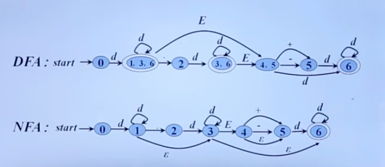 从NFA到DFA的转换_nfa转dfa-CSDN博客
