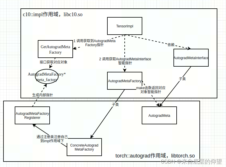 pytorch基于intrusive_ptr_target实现的核心数据结构介绍_pytorch storageimpl-CSDN博客