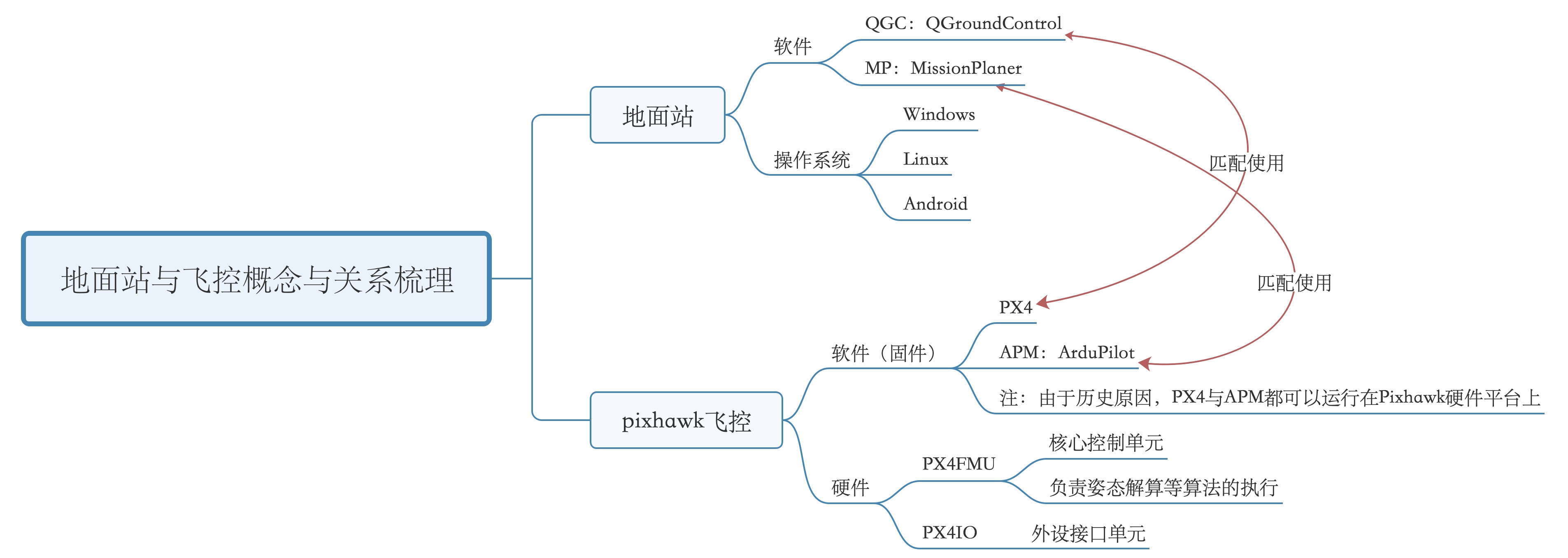 飞控与地面站的概念和关系_apm飞控和地面系统-CSDN博客