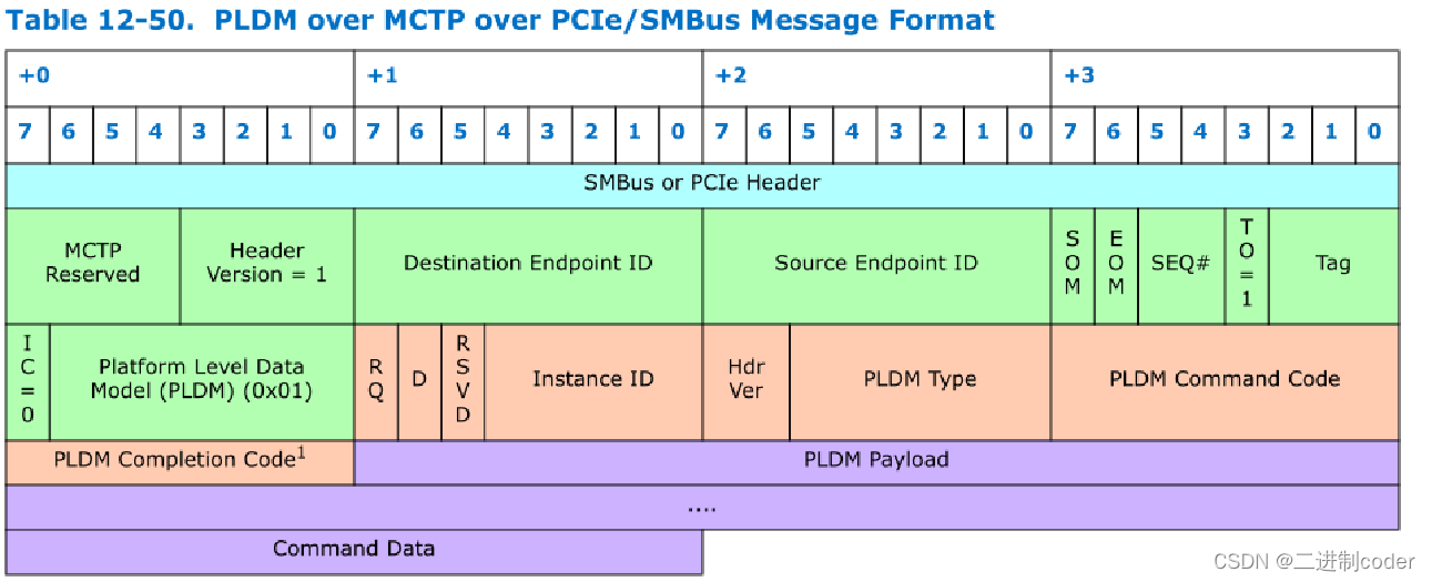 深入了解PLDM（Platform Level Data Model）-CSDN博客