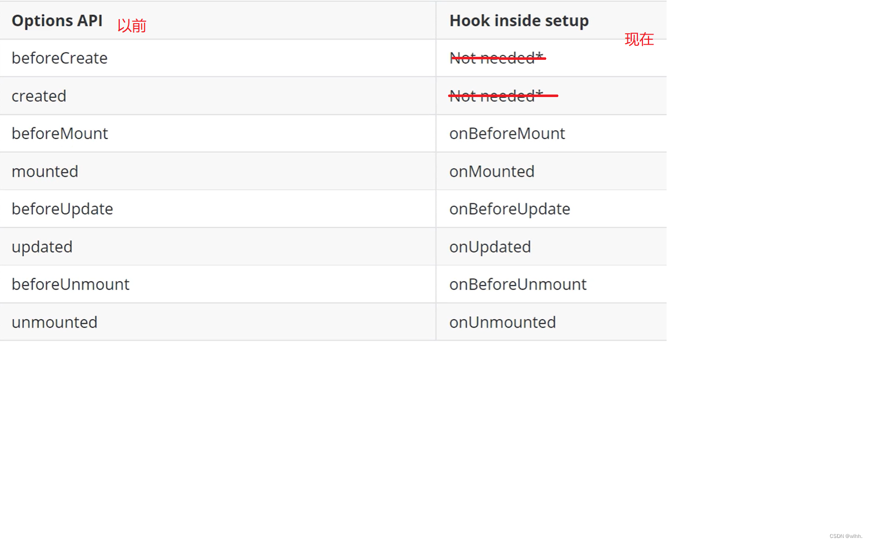 组合api、methods中定义的方法写在setup、在setup中使用生命周期函数、vue3加载element Plussetup调用method中的方法 Csdn博客 