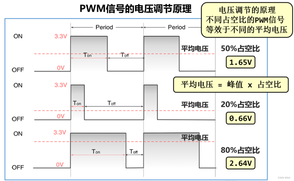 9.ARM-PWM蜂鸣器实验_单片机pwm产生sg0100一音报警声发生器-CSDN博客