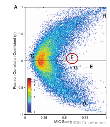 最大信息系数（Maximum Information Coefficient,MIC)最全介绍-CSDN博客