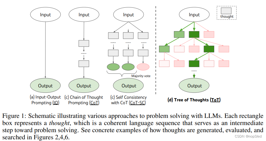 Tree of Thoughts: Deliberate Problem Solving with Large Language Models翻译-CSDN博客