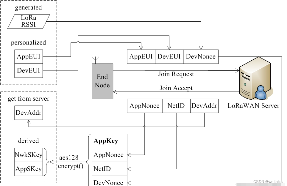 LoRaWAN入网方式以及加密进阶版_lora deveui-CSDN博客