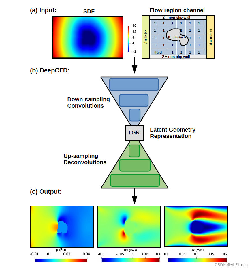 基于PaddlePaddle的DeepCFD复现_用深度学习方法替换cfd中传统的求解器-CSDN博客