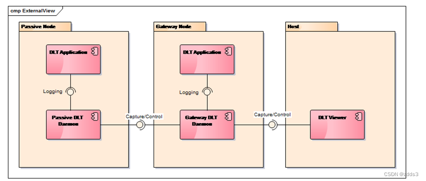 开源代码DLT日志调试过程（linux环境下调试）-CSDN博客