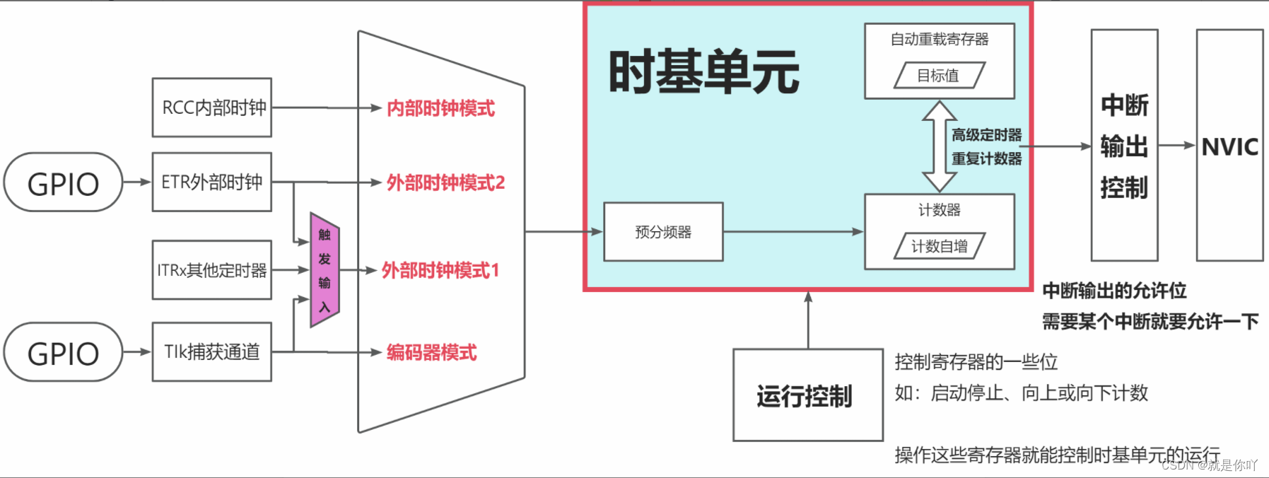 STM32—时钟_stm32crystal oscillator-CSDN博客
