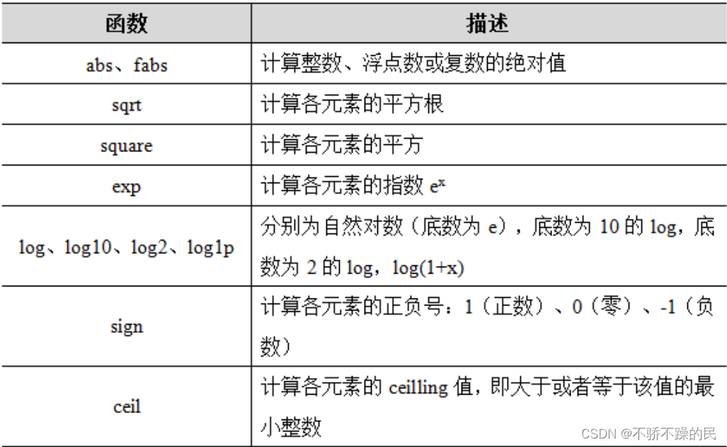 Python数据分析——numpy库的常用函数及用法numpy库常用函数大全 Csdn博客