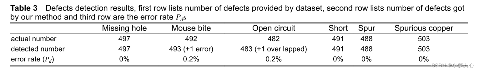 HRIPCB a challenging dataset for PCB defects detection and ...