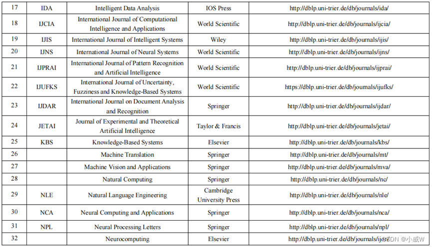 计算机领域高质量科技期刊分级目录 & 中国计算机学会推荐国际学术期刊会议_ccf推荐期刊t1t2t3-CSDN博客