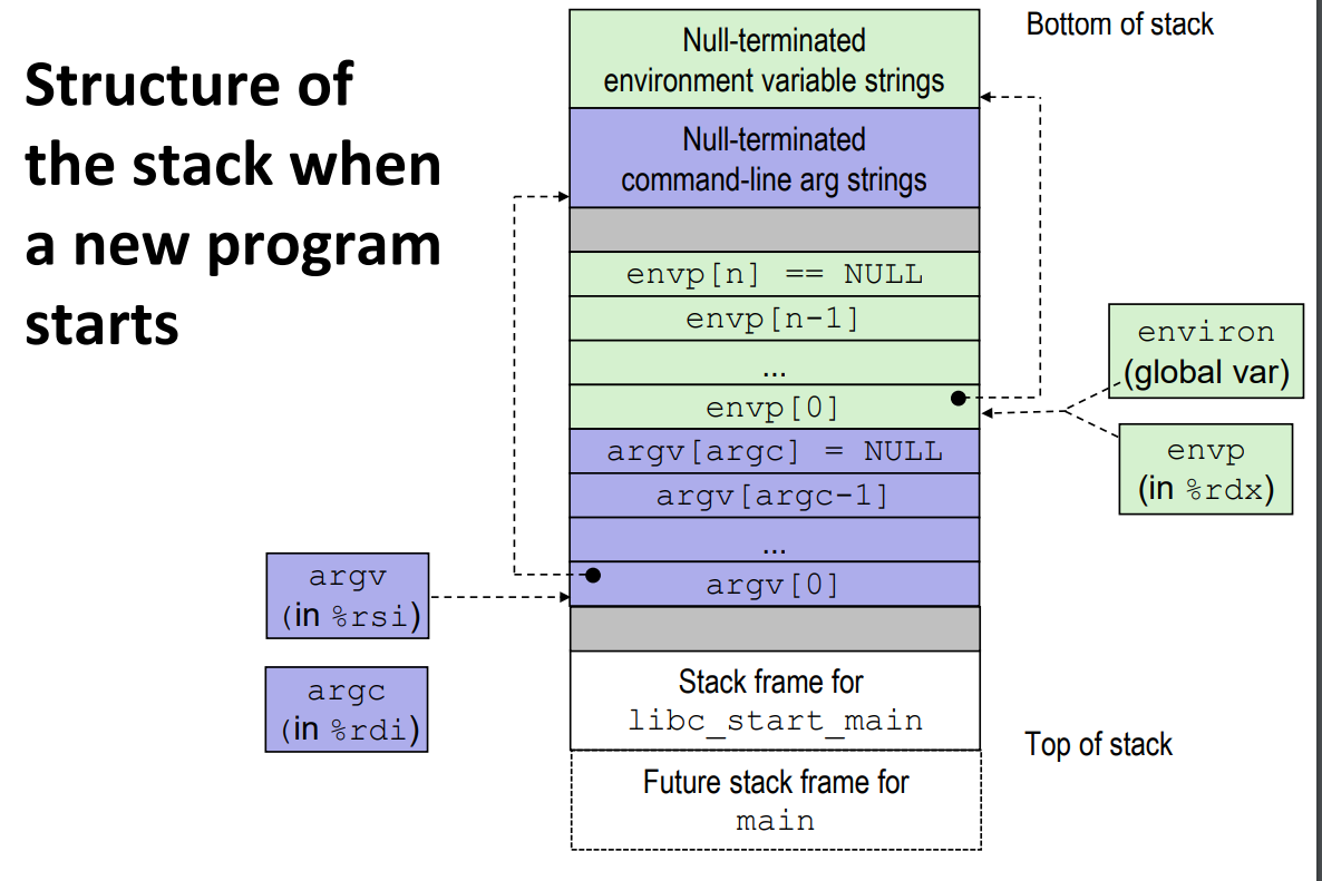 【CSAPP】进程控制 | 系统调用错误处理 | 进程状态 | 终止进程 | 进程创建 | 回收子进程 | 与子进程同步(wait/waitpid) | execve 接口_execve接口 ...