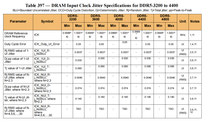【JESD79-5之】8 AC & DC 输入测量标准（AC & DC Input Measurement Levels）_jesd8-5 ac-CSDN博客