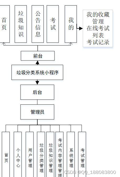 node+vue垃圾分类系统 微信小程序uniapp-rt22h_node垃圾分类系统-CSDN博客
