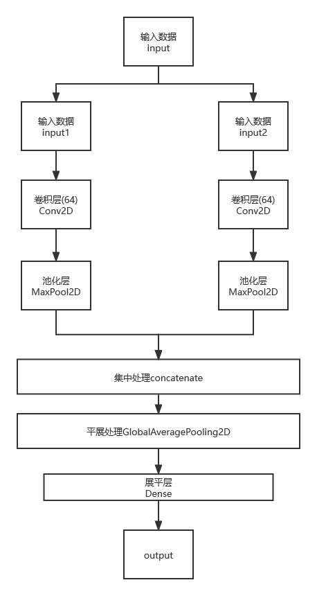 双分支cnn卷积神经网络搭建 Tensorflow分支神经网络 Csdn博客