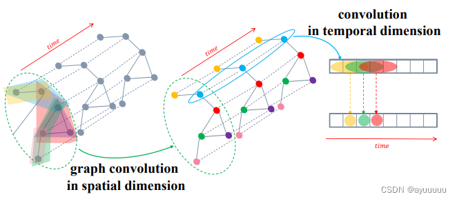 论文阅读笔记：ASTGCN-Attention Based Spatial-Temporal Graph Convolutional Networksfor Traffic Flow ...