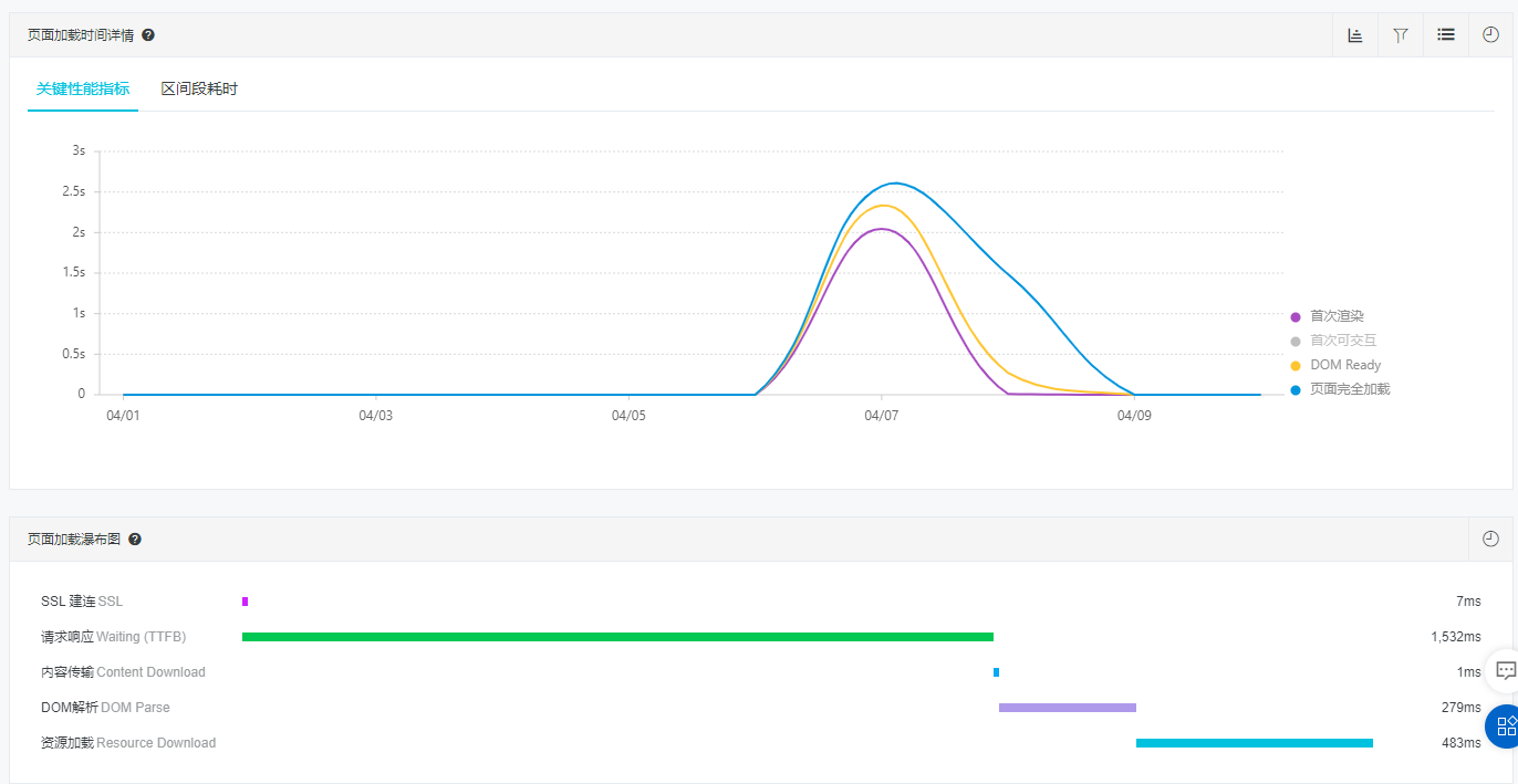阿里云ARMS渲染速度指标_阿里云的arms 的首屏时间指标是什么-CSDN博客